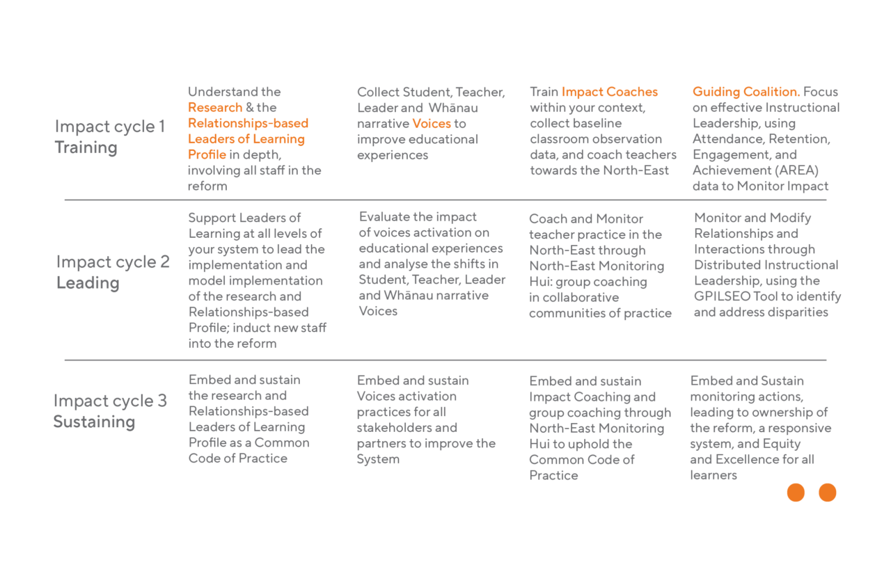Relationships First - Culturally Responsive Practice